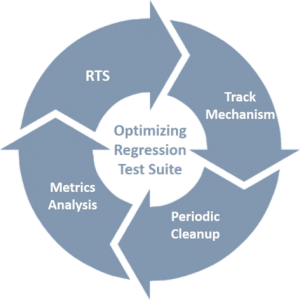 How To Optimize Regression Test Suite Effectively - Intersog