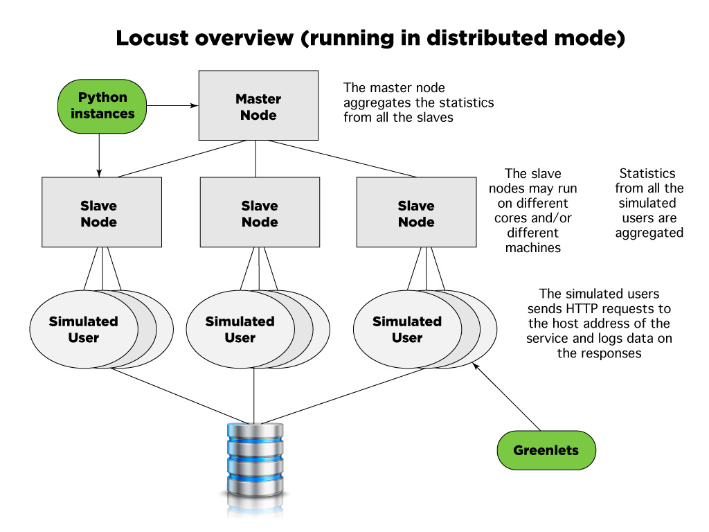 How to Load Test Web Services with Locust - Intersog