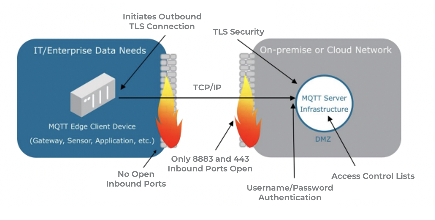 Ignition Mqtt Transmitter at Jack Akins blog Ignition Mqtt Transmitter at Jack Akins blog