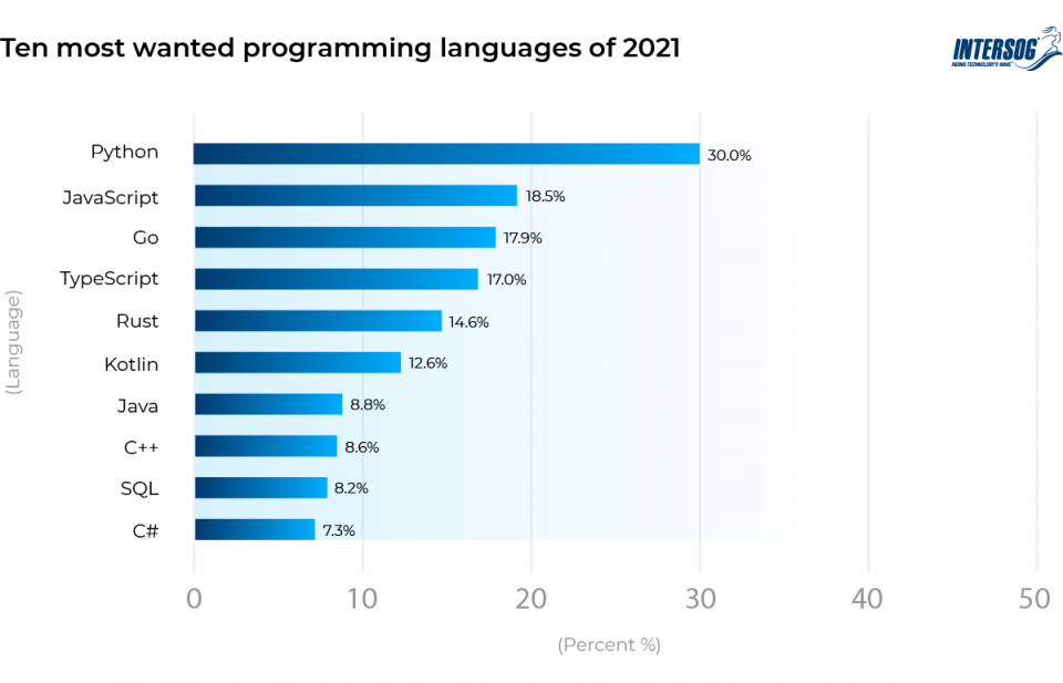 7 Software Development Technologies in Demand in 2022 - Intersog