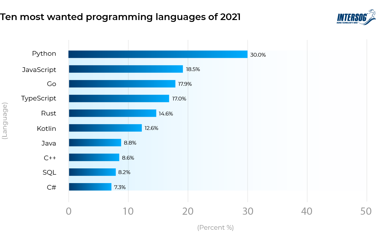 7 Software Development Technologies in Demand in 2022 - Intersog