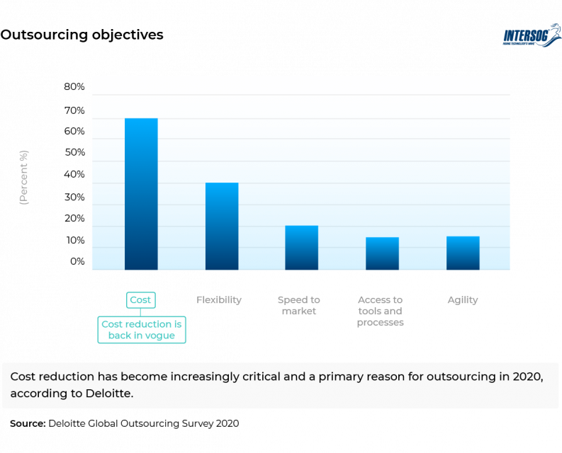 Outsourcing Software Development: Statistics (X Facts) - Intersog