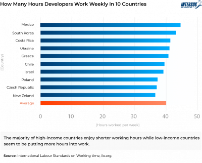 How Many Hours Do Software Developers Work? - Intersog