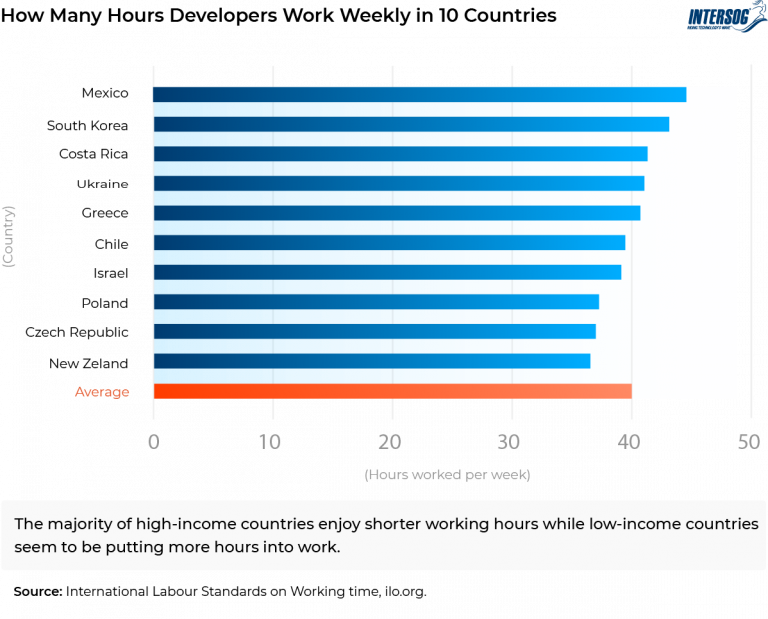 How Many Hours Do Software Developers Work? - Intersog