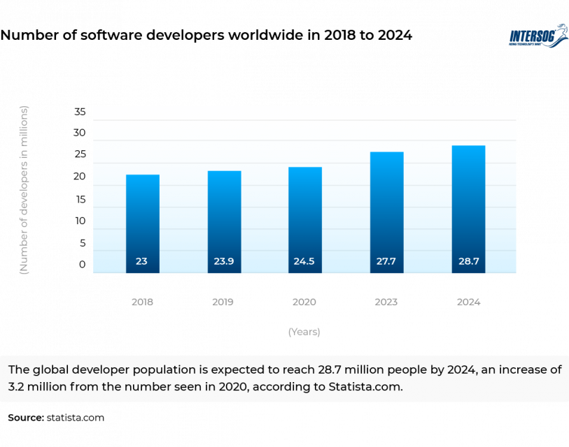 Outsourcing Software Development: Statistics (X Facts) - Intersog