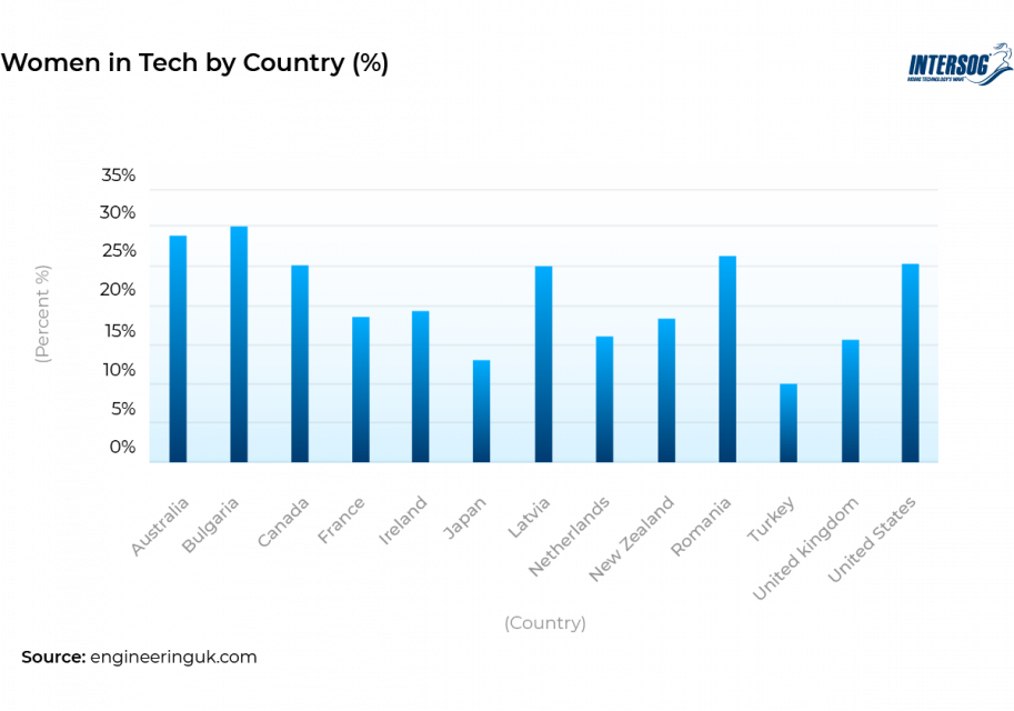 Outsourcing Software Development: Statistics (X Facts) - Intersog