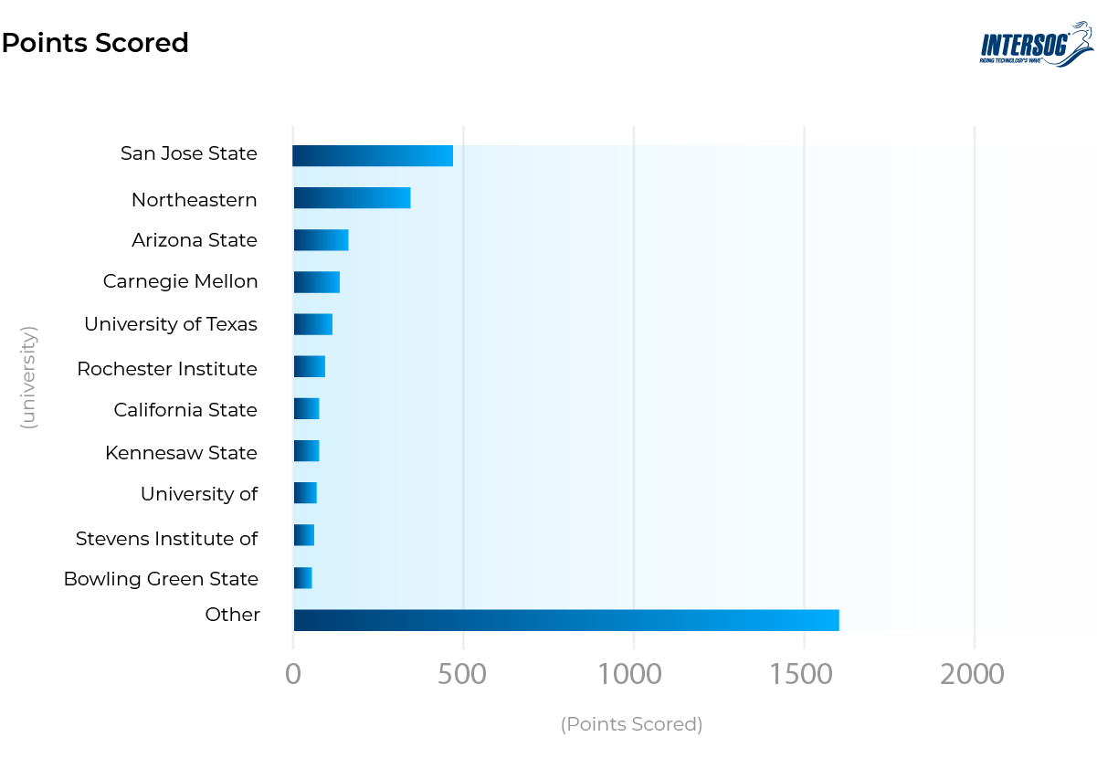 What Is the Demand for Software Developers? - Intersog