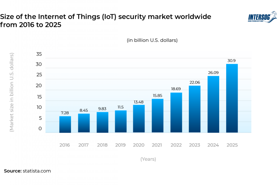 IoT Security Statistics (2022): What You Should Know - Intersog
