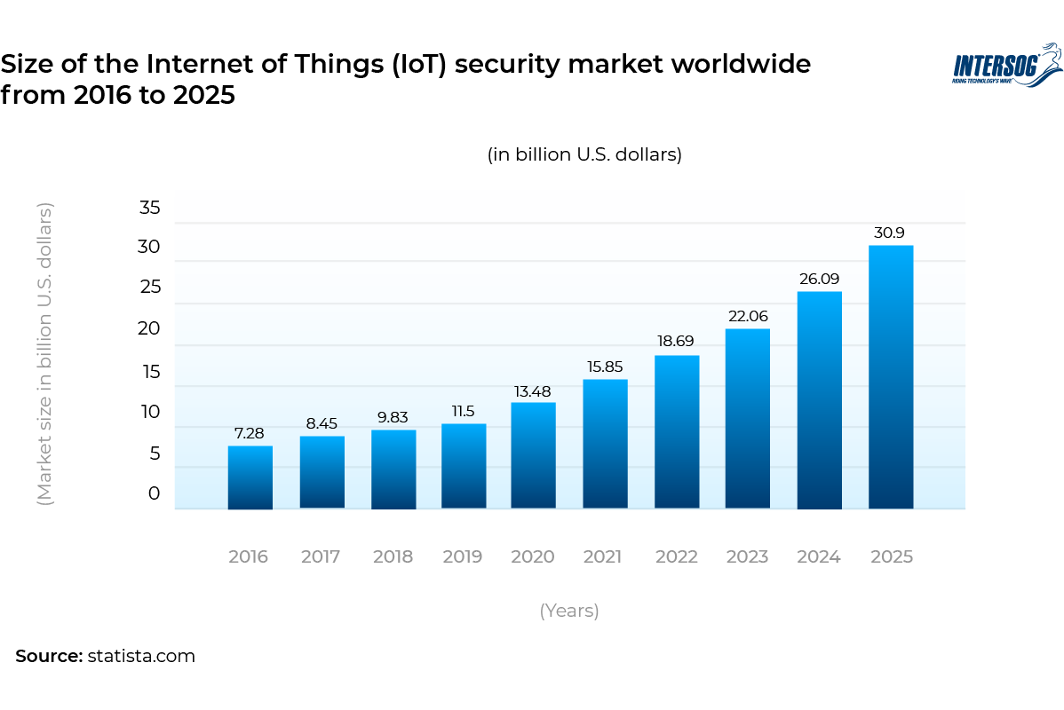 Iot Security Statistics 2022 What You Should Know Intersog