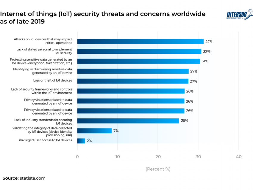 IoT Security Statistics (2022): What You Should Know - Intersog