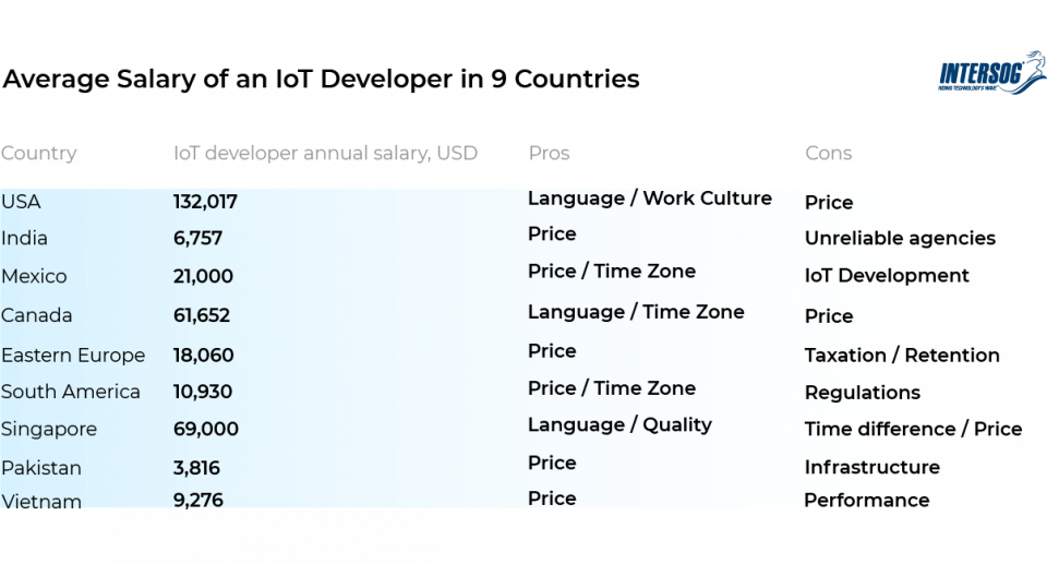 IoT Developer Salary Statistics - Intersog