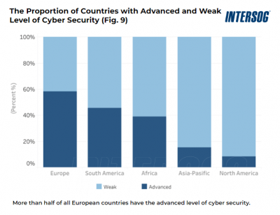 Global View of Cyber Security