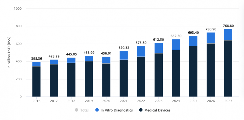 Health Tech Trends for 2023 and the Coming Years Intersog