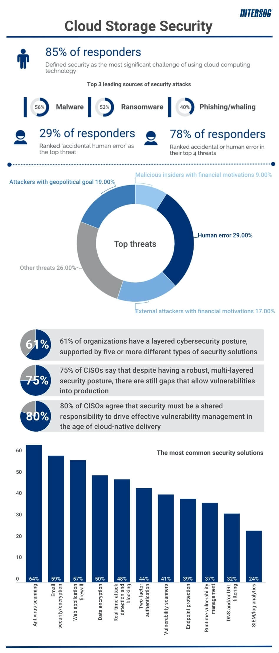 Today's Security Challenges and Trends in Cloud Computing