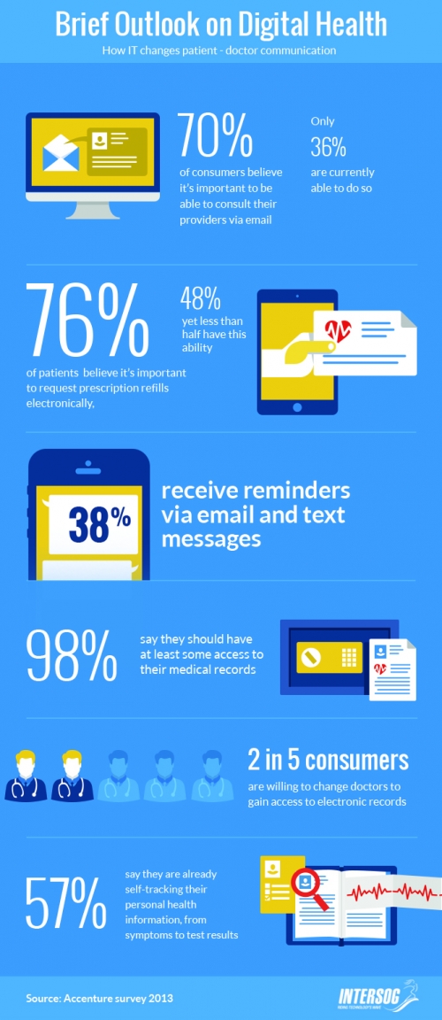[Infographic] How IT Changes Doctor - Patient Communication - Intersog